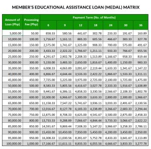 Member's Educational Assistance Loan (MEDAL) - AFPMBAI